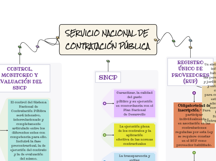 SERVICIO NACIONAL DE CONTRATACIÓN PÚBLICA - Mind Map